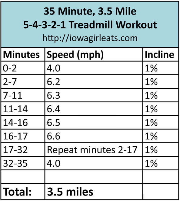 35 Minute 3 5 Mile 5 4 3 2 1 Treadmill Workout Iowa Girl Eats